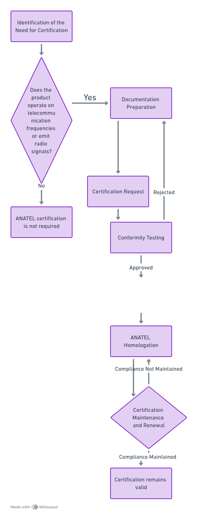 🔍Workflow for ANATEL Certification – Brisa